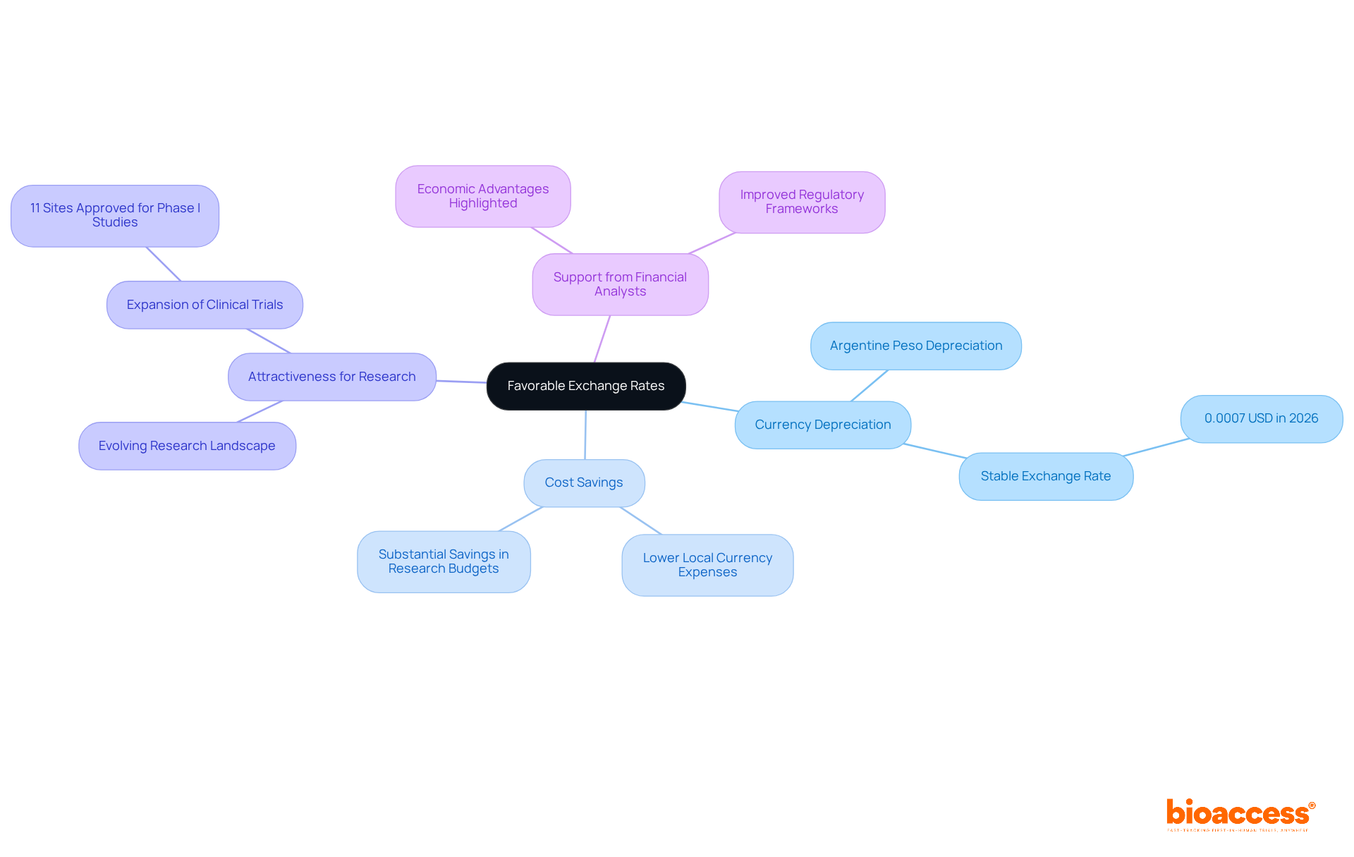The central idea is the favorable exchange rates, with branches showing how this affects costs and makes Argentina appealing for research. Each branch represents a different aspect of the financial benefits for international sponsors. The central idea is the favorable exchange rates, with branches showing how this affects costs and makes Argentina appealing for research. Each branch represents a different aspect of the financial benefits for international sponsors.