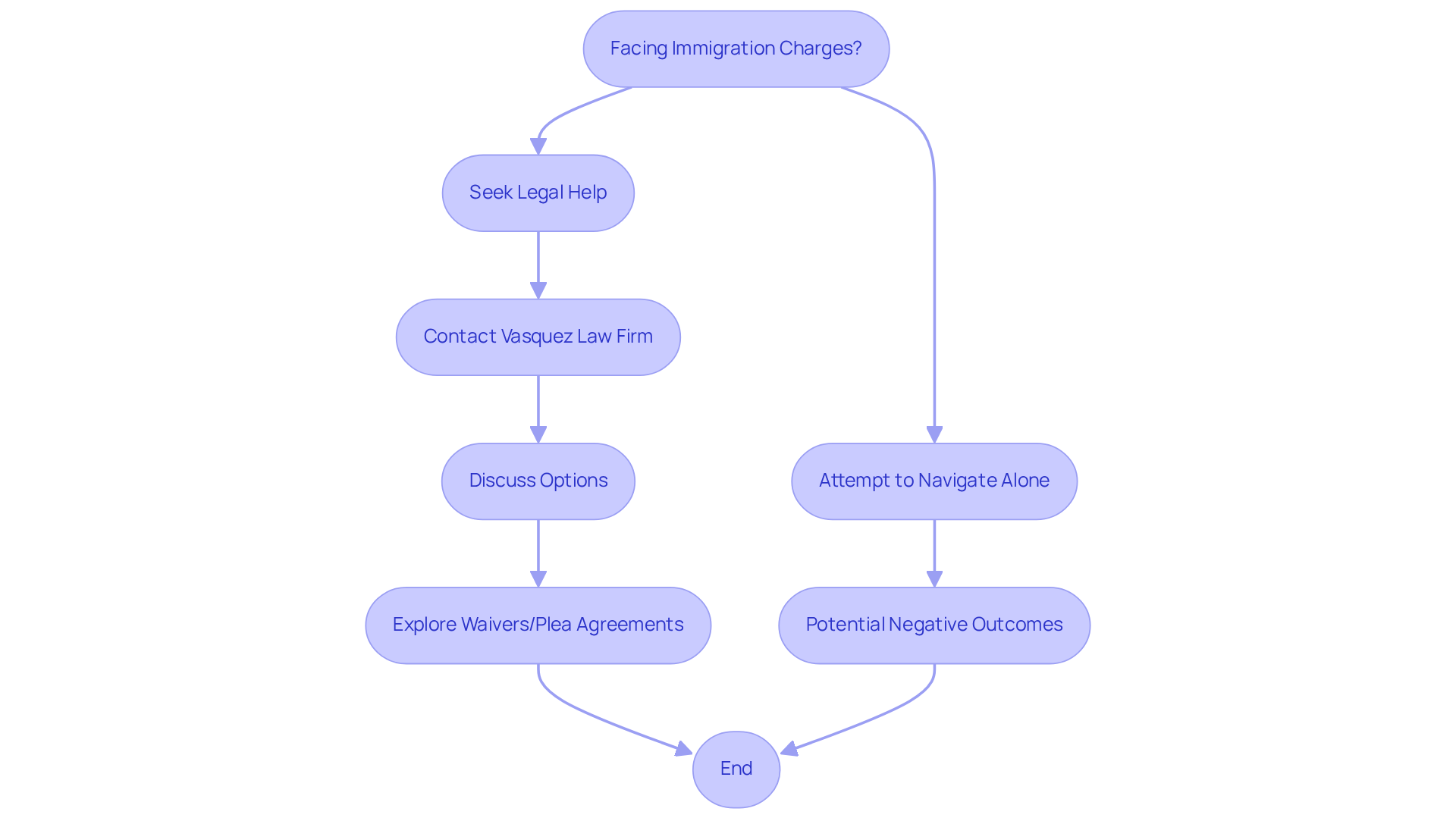 This flowchart guides you through the steps to take when facing immigration charges. Start at the top and follow the arrows to see how seeking legal help can lead to better outcomes, like exploring waivers or plea agreements.