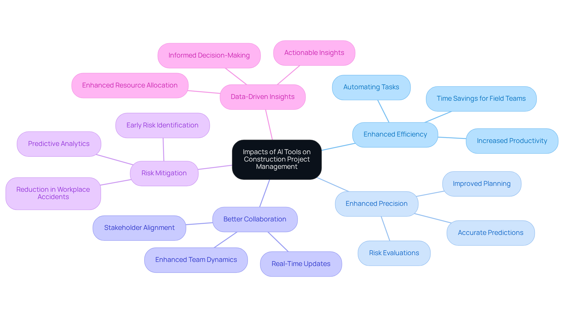 The central node represents the overall theme, while each branch highlights a specific impact of AI tools. Sub-branches provide further details and examples, helping you understand how AI is transforming construction project management.