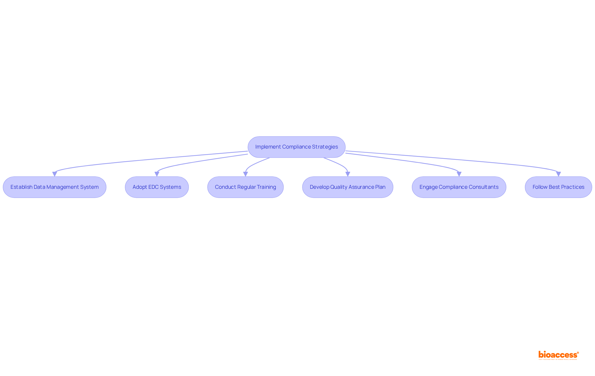 Follow the arrows from the top box to see the steps for ensuring compliance with ANVISA regulations — each box represents a key action that helps organizations maintain compliance and improve trial outcomes. Follow the arrows from the top box to see the steps for ensuring compliance with ANVISA regulations — each box represents a key action that helps organizations maintain compliance and improve trial outcomes.