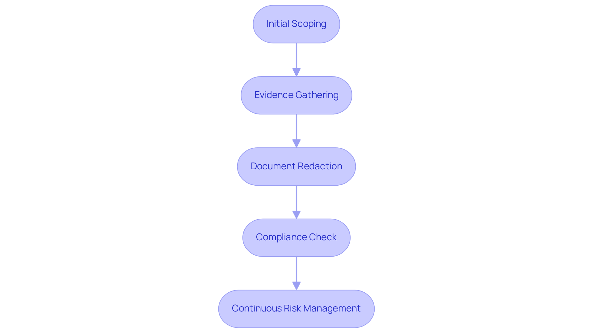 Each box represents a key step in the document redaction process. Follow the arrows to see how each step leads to the next, ensuring compliance and efficient management of sensitive information.