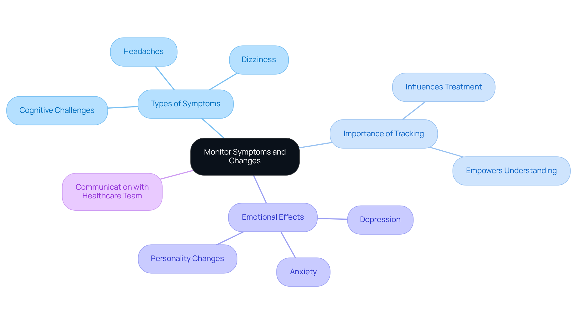 The center represents the main focus on monitoring symptoms. Each branch shows related topics that highlight why tracking is important and what symptoms to pay attention to. Follow the branches to explore how these elements connect to your recovery.