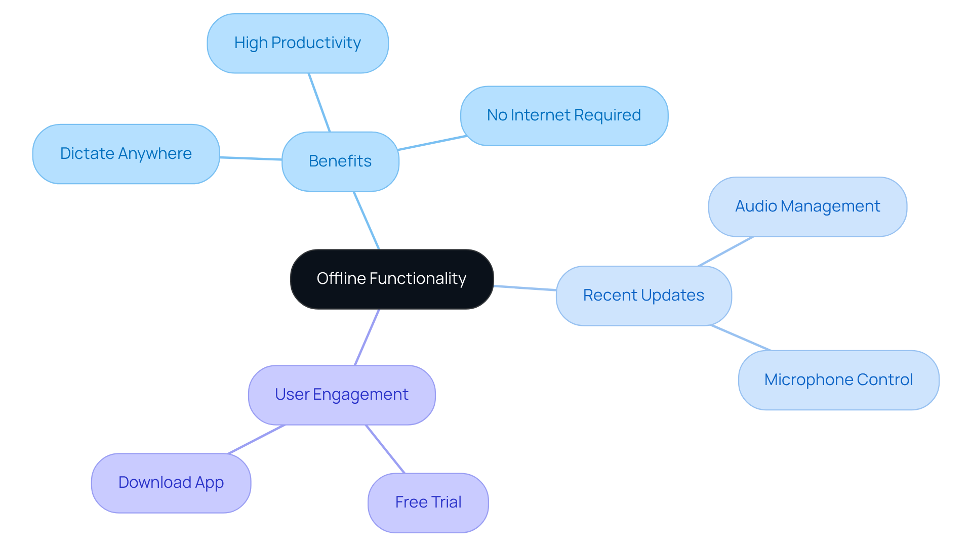 The central node represents the main feature of the application, while the branches show its benefits, updates, and how users can engage with the service. Follow the branches to explore each aspect in detail.