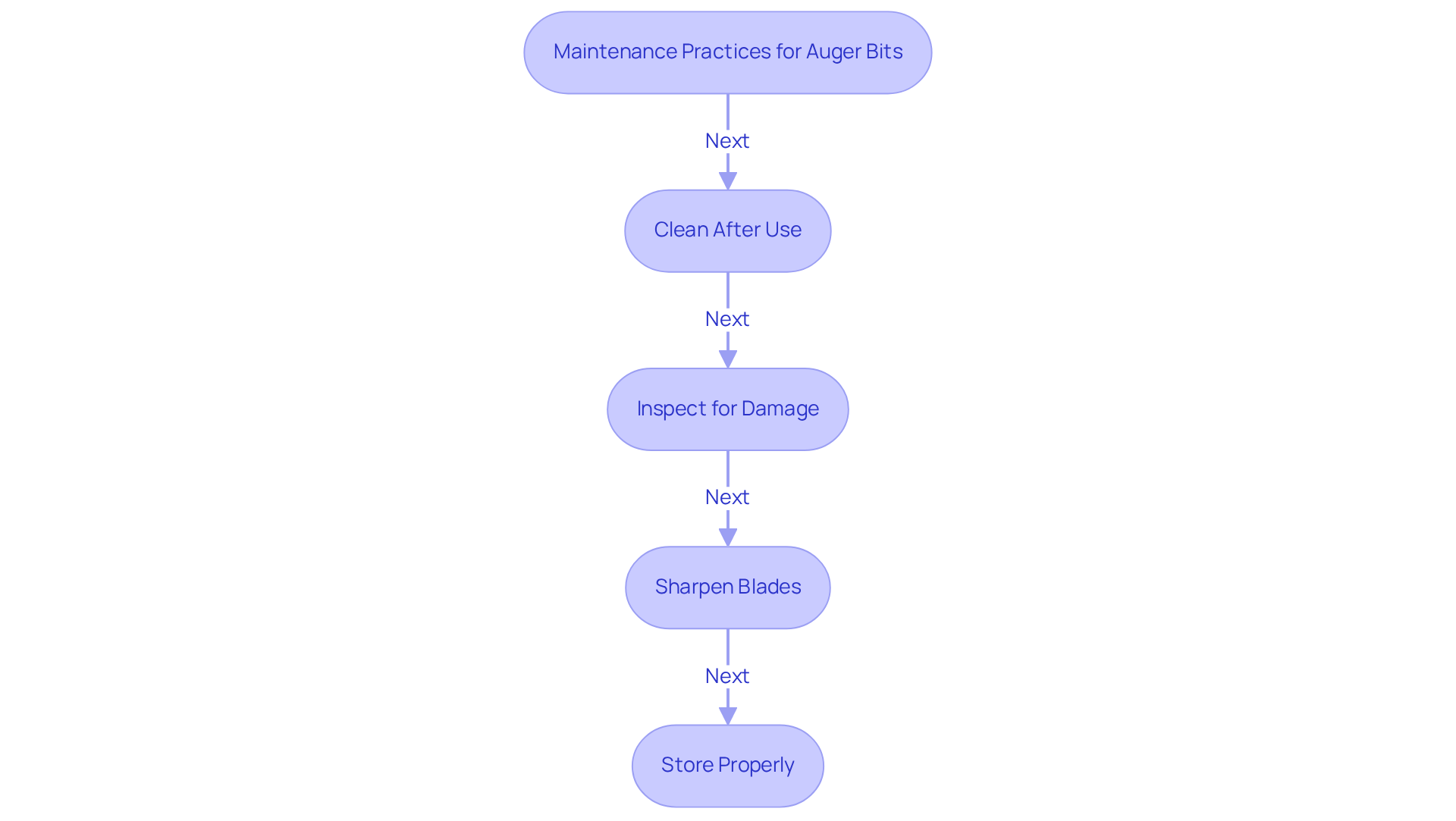 This flowchart guides you through the essential maintenance tasks for your auger bits. Start at the top and follow the arrows to see what you need to do to keep your tools in top shape. Each box explains a specific task, helping you remember the steps to take for optimal performance.