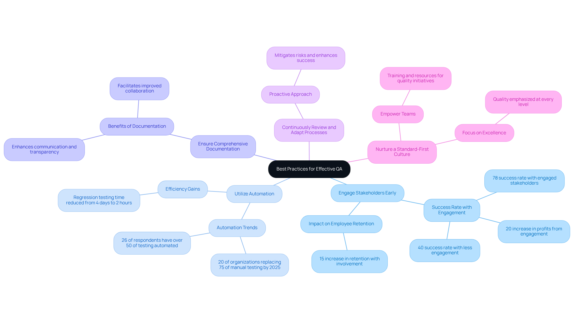 The central node represents the overall theme of QA best practices. Each branch shows a specific practice, and the sub-branches provide additional details or supporting information. This layout helps you see how each practice contributes to the overall goal of quality assurance. The central node represents the overall theme of QA best practices. Each branch shows a specific practice, and the sub-branches provide additional details or supporting information. This layout helps you see how each practice contributes to the overall goal of quality assurance.