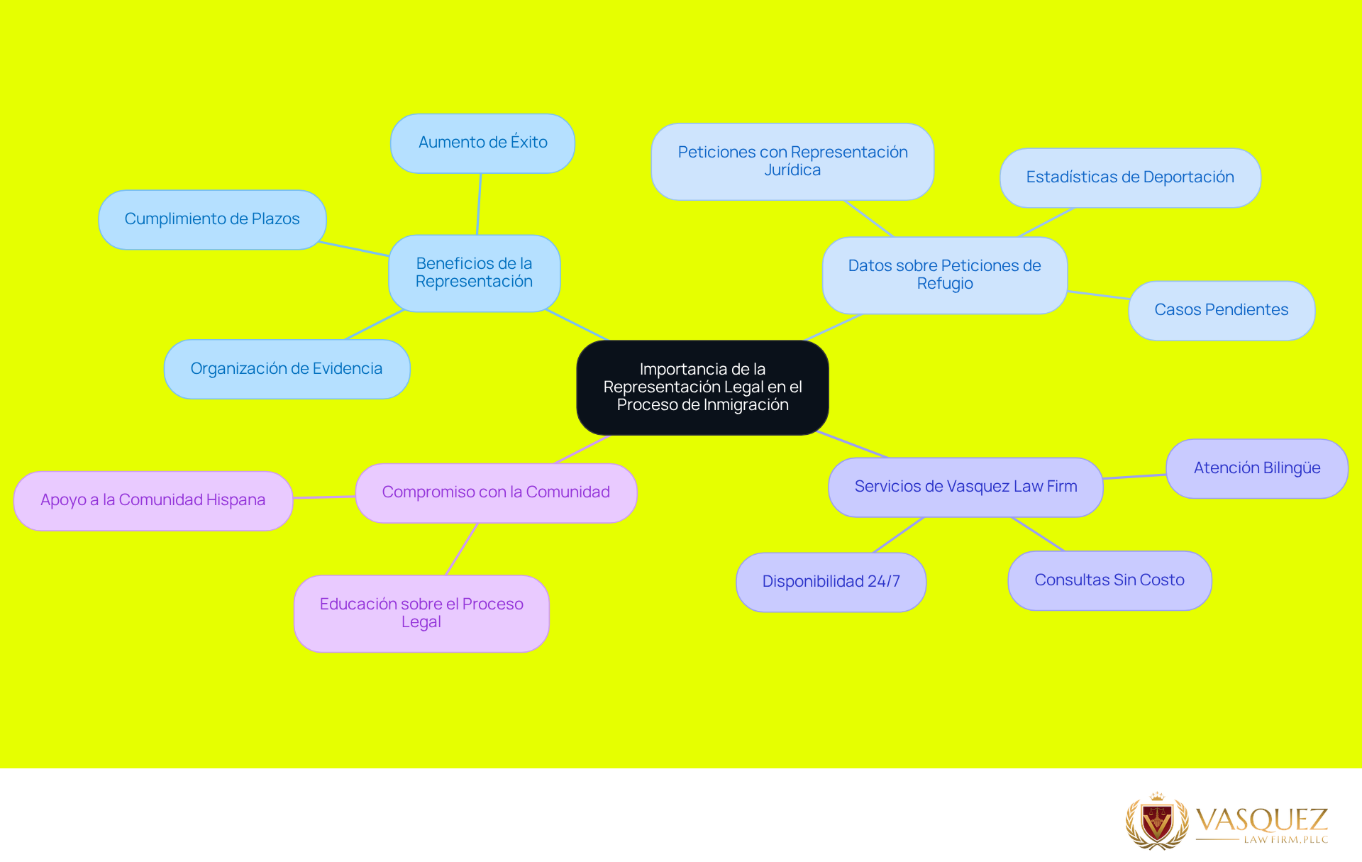 El nodo central representa el tema principal, y las ramas muestran los beneficios y datos relacionados. Cada color y rama te ayuda a entender cómo se conectan las ideas y qué aspectos son más importantes.