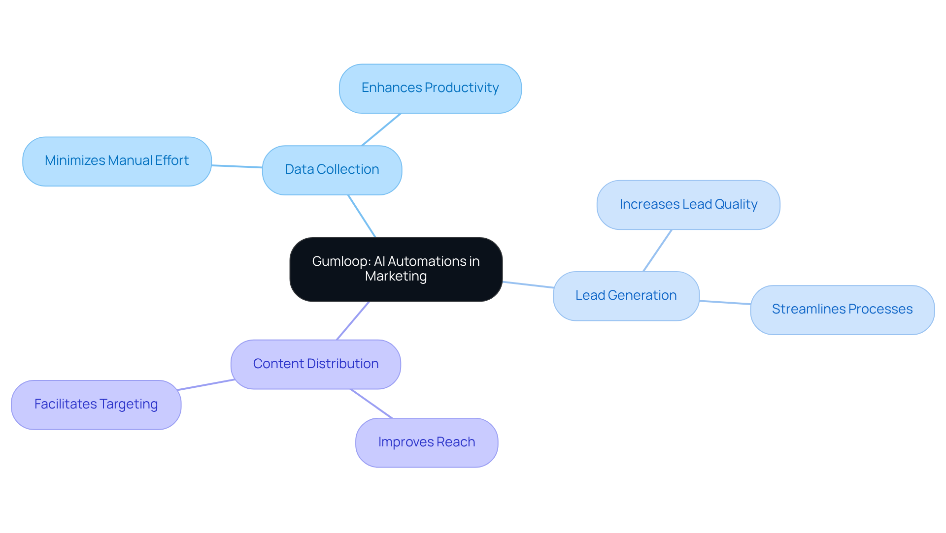 The center shows Gumloop as the main topic, and the branches represent its key features. Each feature has benefits that explain how it helps marketing professionals.