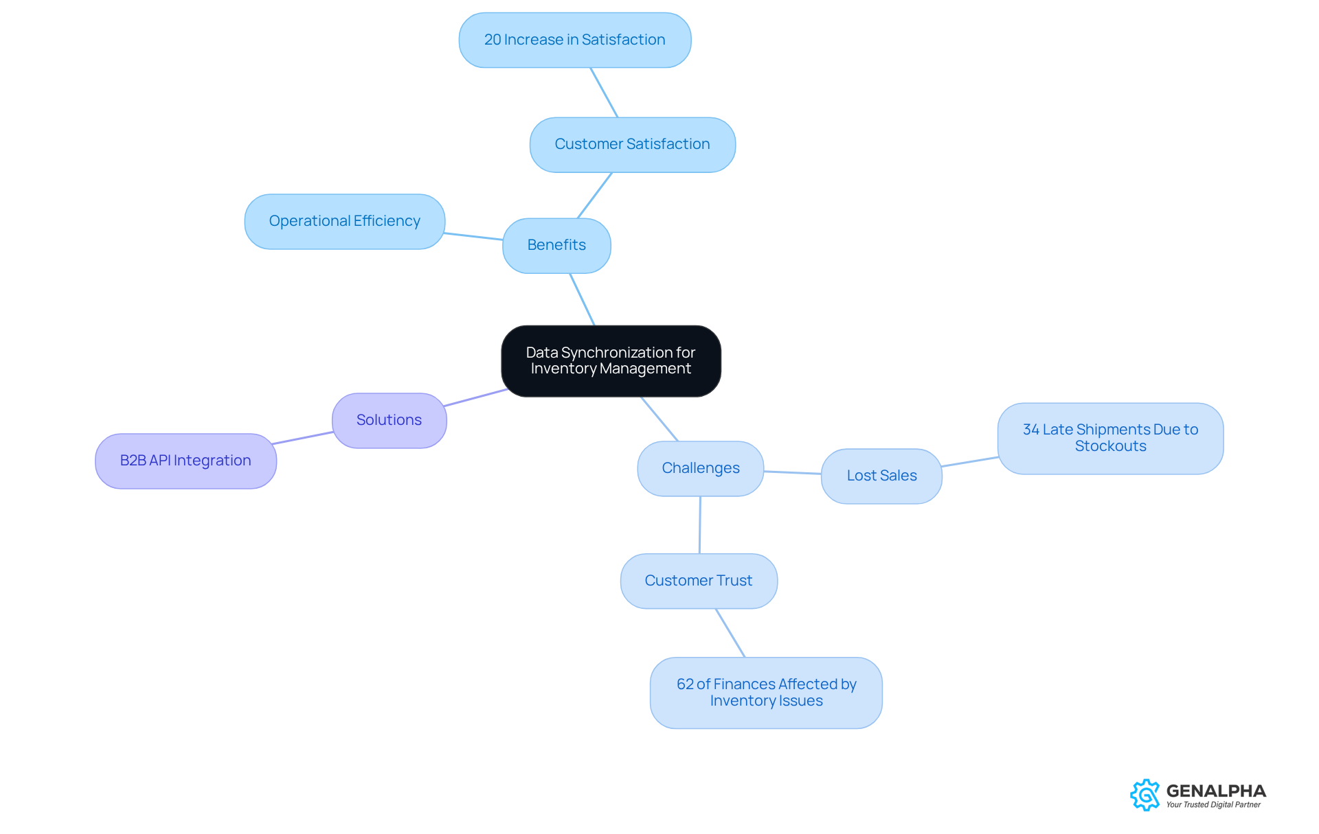 The central node represents the main topic, while the branches show related benefits, challenges, and solutions. Each color-coded section helps you understand how different aspects connect to the main idea. The central node represents the main topic, while the branches show related benefits, challenges, and solutions. Each color-coded section helps you understand how different aspects connect to the main idea.