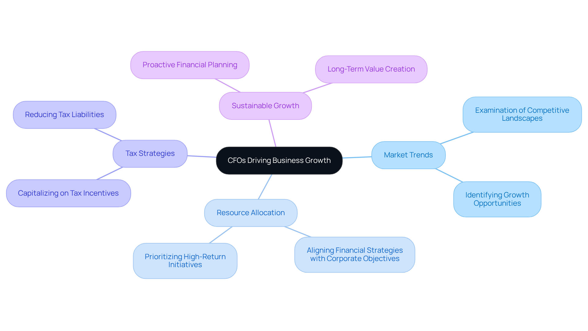 The central node represents the role of CFOs, while the branches illustrate the various strategies they use to foster growth. Each branch connects to specific actions or insights that contribute to the overall goal.