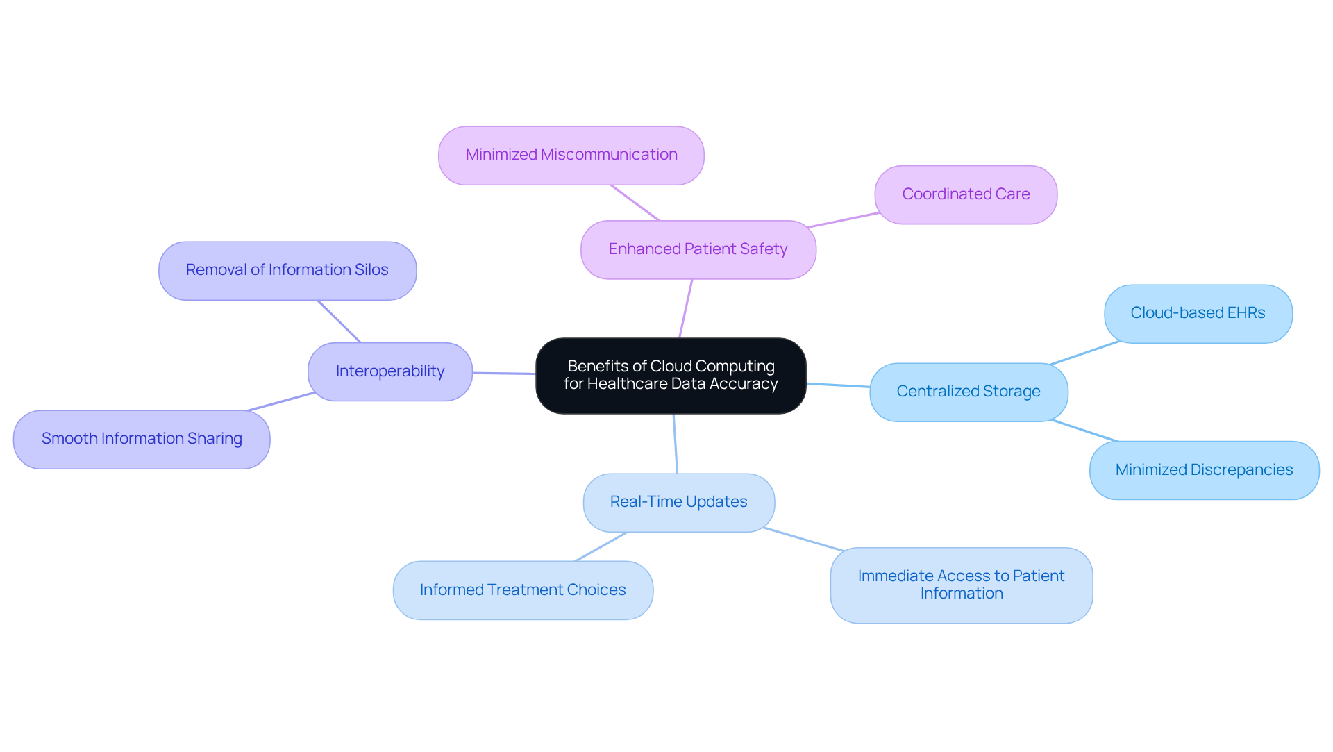 This mindmap illustrates how cloud computing enhances healthcare data accuracy. Start at the center with the main benefit, then explore the branches to see how each aspect contributes to better patient care and information management.