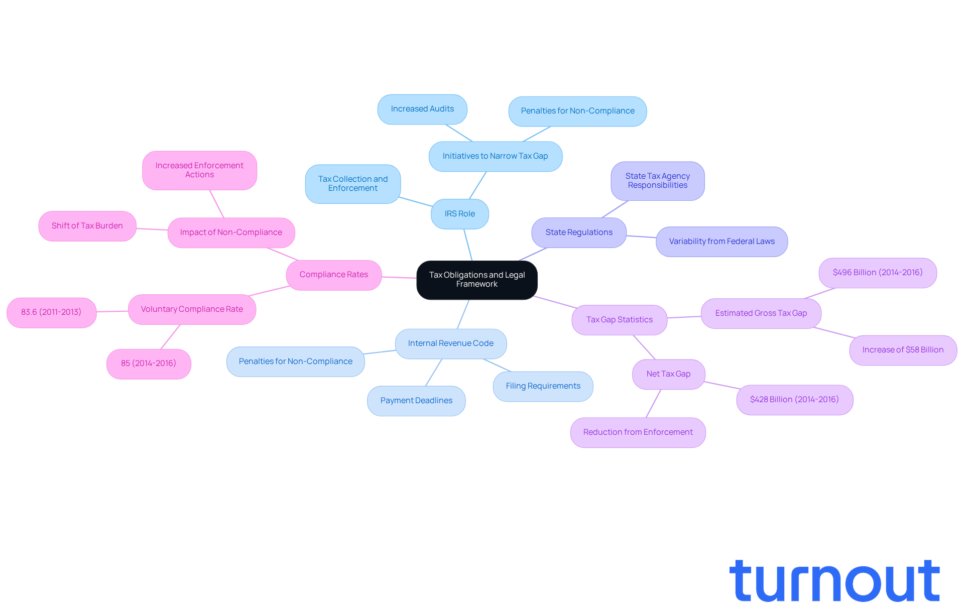 Start at the center with the main topic of tax obligations, then explore each branch to see how the IRS, state laws, and compliance statistics relate to your financial responsibilities.