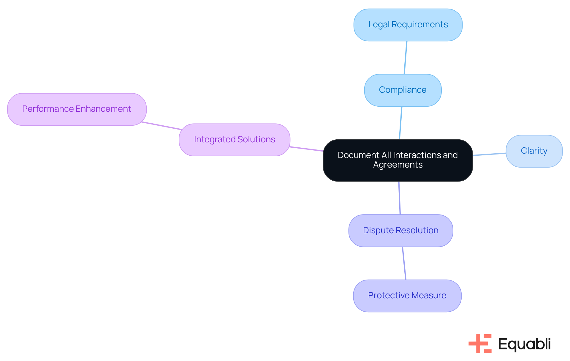 The central node represents the main idea of documentation in debt collection. Follow the branches to explore how compliance, clarity, dispute resolution, and solutions all relate to this central theme.