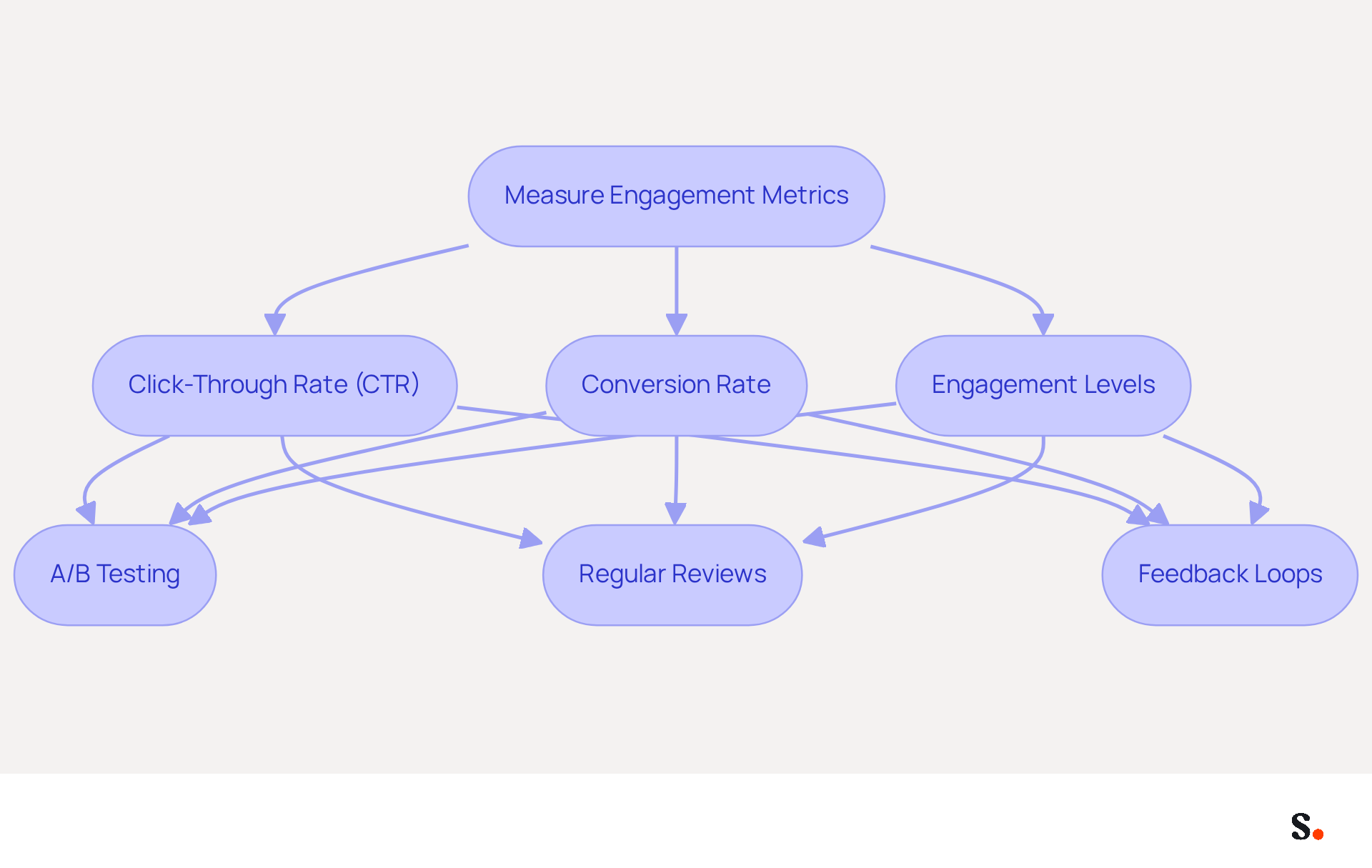 This flowchart guides you through the process of measuring engagement metrics and implementing strategies to optimize email footers. Start at the top with measuring metrics, then follow the arrows down to see how to enhance engagement through various strategies. This flowchart guides you through the process of measuring engagement metrics and implementing strategies to optimize email footers. Start at the top with measuring metrics, then follow the arrows down to see how to enhance engagement through various strategies.