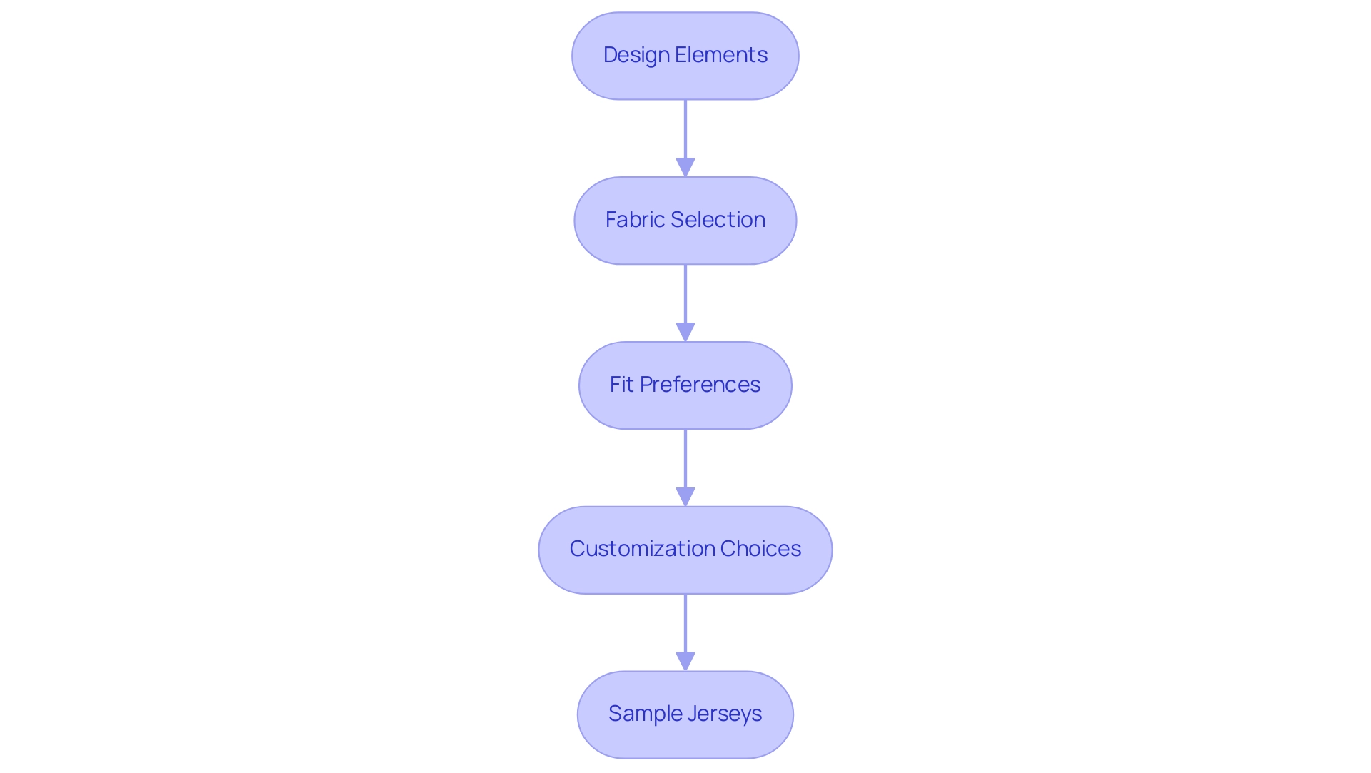 Each box represents a step in the customization process, with arrows indicating the flow from design to final product. Colors differentiate each step for easier understanding.