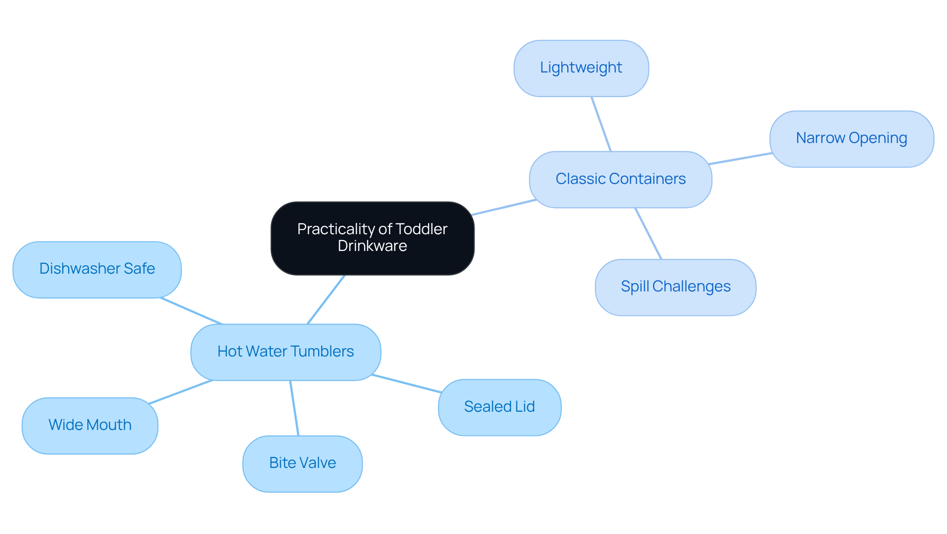 The central node represents the overall topic, while the branches show the two types of drinkware. Each sub-branch highlights specific features and considerations, helping you understand which option might be best for your toddler. The central node represents the overall topic, while the branches show the two types of drinkware. Each sub-branch highlights specific features and considerations, helping you understand which option might be best for your toddler.