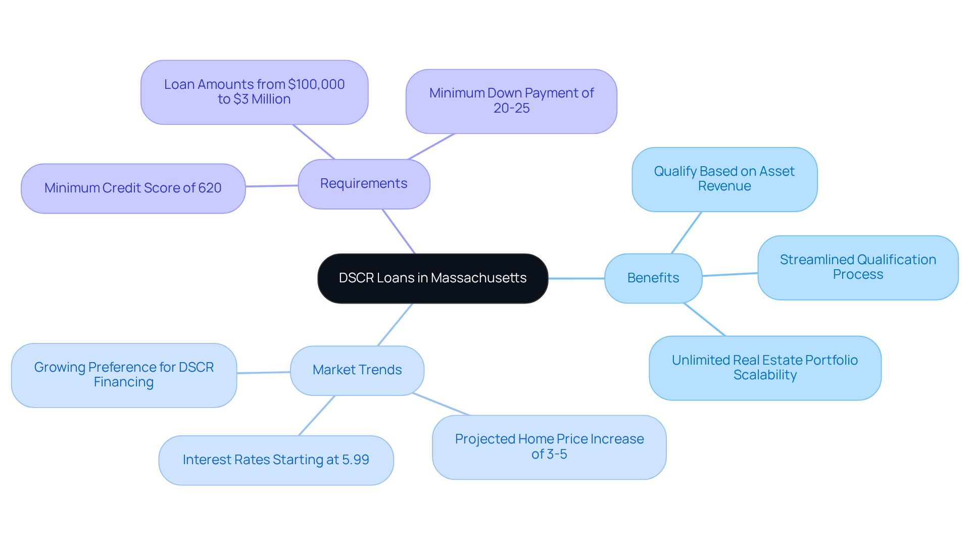 The central node represents DSCR loans, with branches showing their benefits, current market trends, and requirements. Each branch helps you understand different aspects of these loans and how they relate to real estate investing.