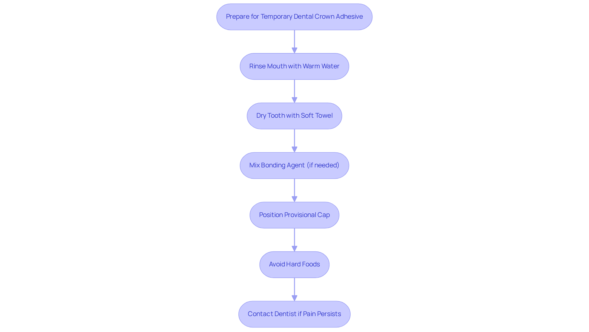 Follow the arrows to see each step in preparing your temporary dental crown adhesive. Each box represents an action you should take, from rinsing your mouth to contacting your dentist if needed.