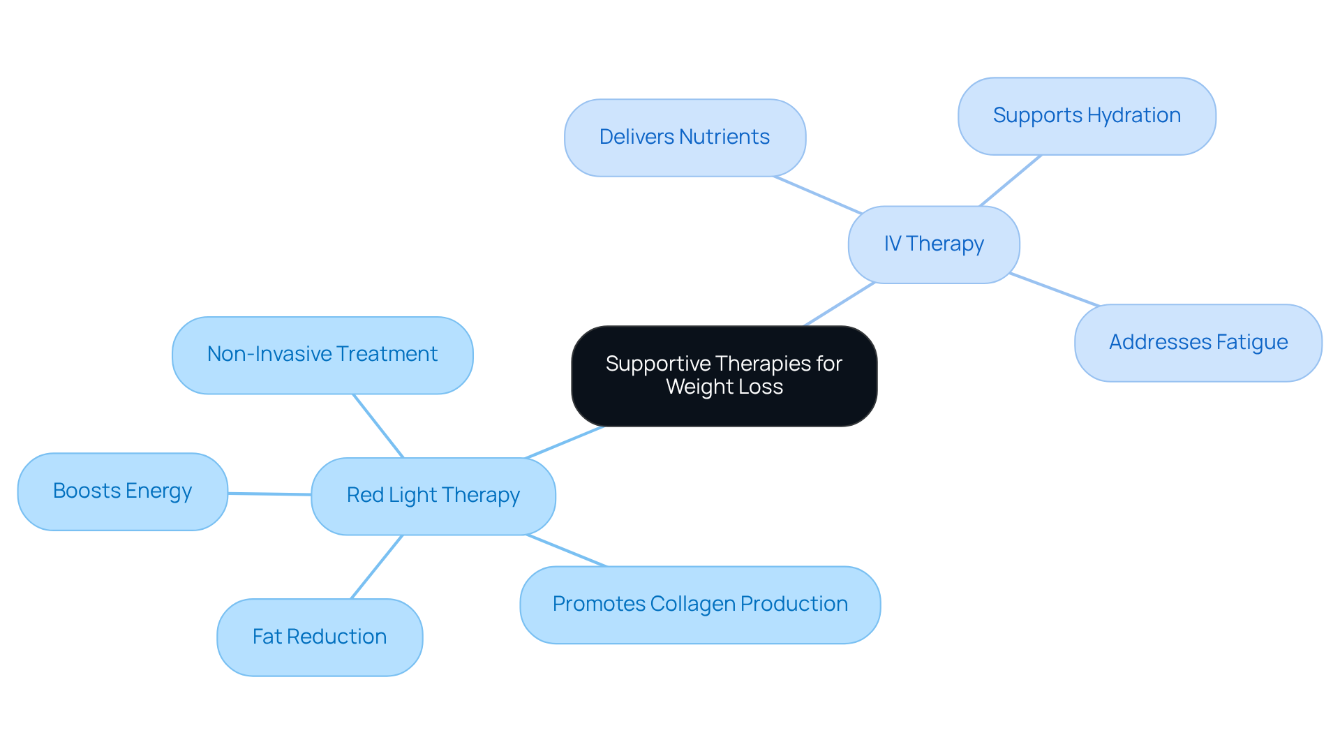 This mindmap shows how red light therapy and IV therapy support weight loss and overall health. Each branch highlights key benefits and aspects of the therapies, helping you understand how they work together to enhance your health journey. This mindmap shows how red light therapy and IV therapy support weight loss and overall health. Each branch highlights key benefits and aspects of the therapies, helping you understand how they work together to enhance your health journey.