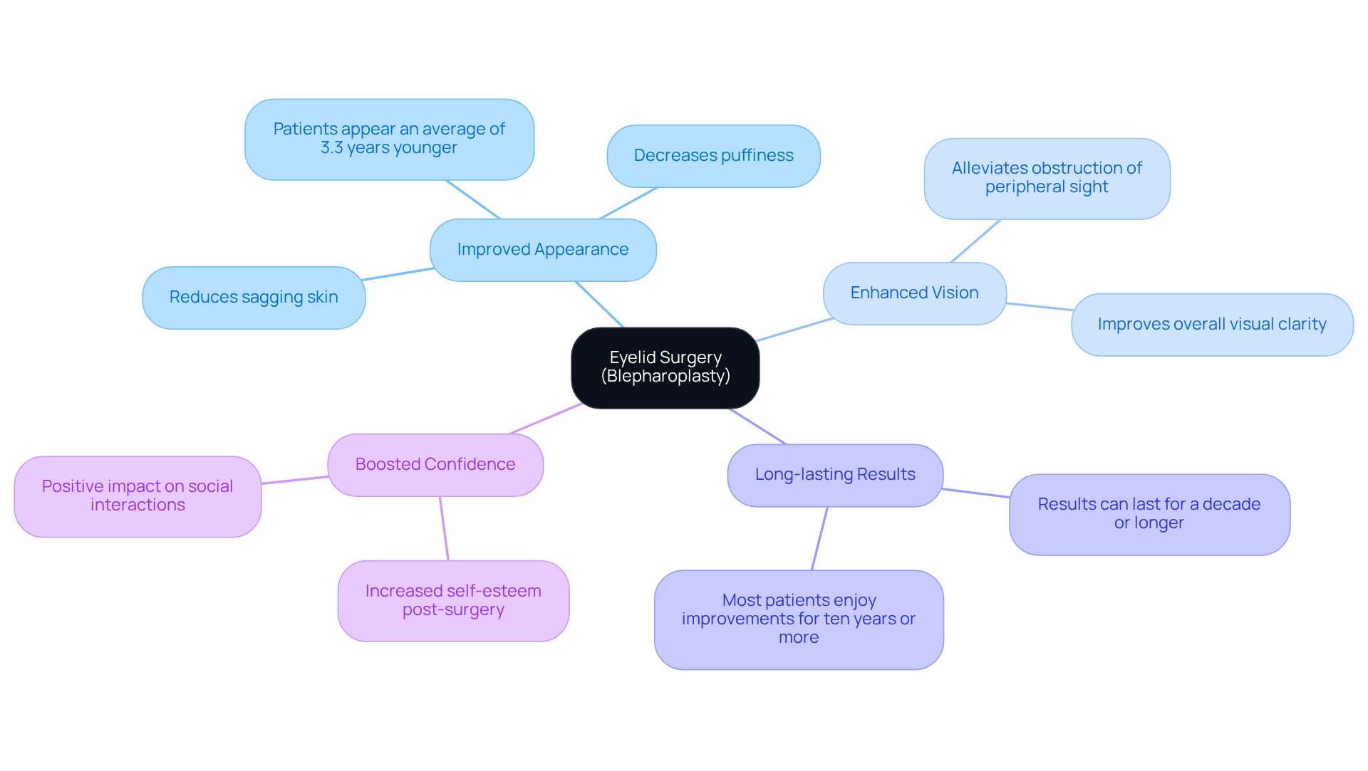 This mindmap illustrates the key benefits of eyelid surgery. Each branch represents a different advantage, showing how they all connect to the central idea of improving your appearance and quality of life. This mindmap illustrates the key benefits of eyelid surgery. Each branch represents a different advantage, showing how they all connect to the central idea of improving your appearance and quality of life.