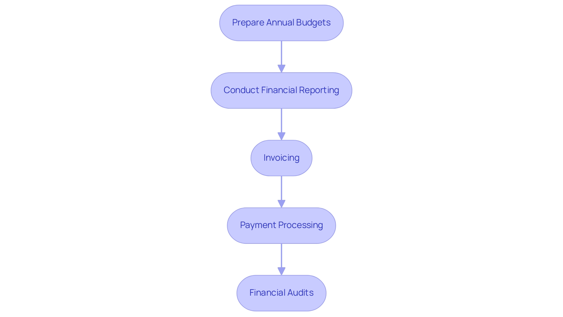 Each box represents a task in financial management, with arrows indicating the sequence and relationship between tasks.