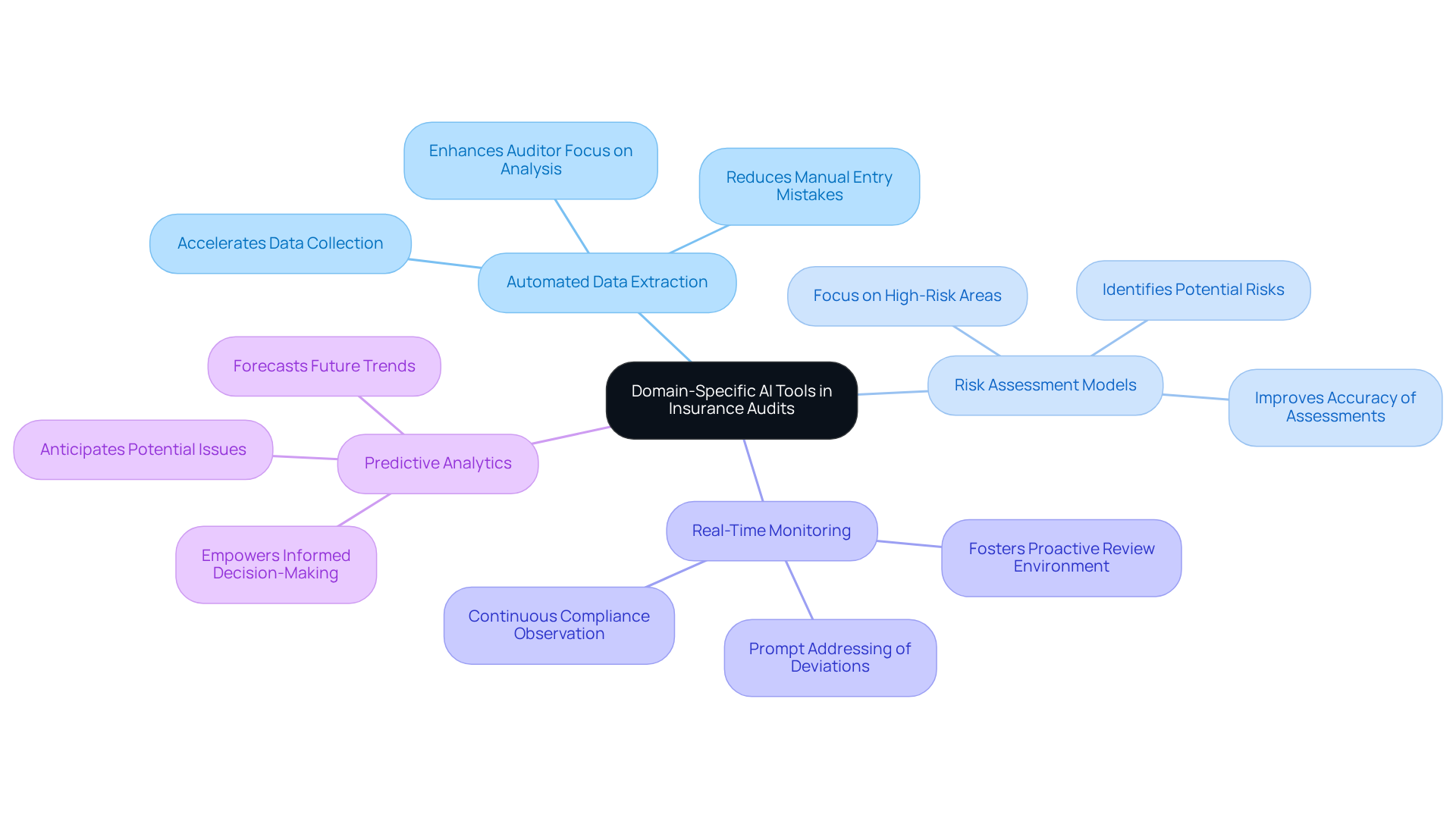 The central node represents the main topic, while the branches illustrate key features of AI tools. Each feature has its own benefits listed underneath, showing how they contribute to improving the auditing process.