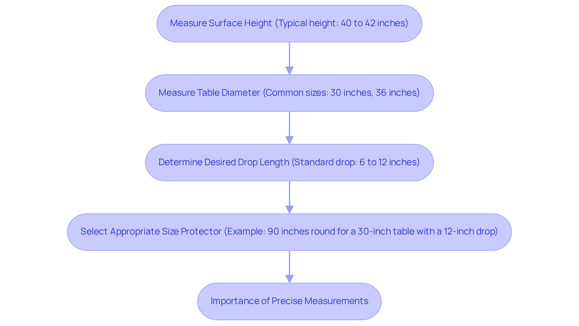 Follow the arrows from one step to the next to ensure you measure correctly and choose the right table cover size. Each box represents a key action in the process. Follow the arrows from one step to the next to ensure you measure correctly and choose the right table cover size. Each box represents a key action in the process.