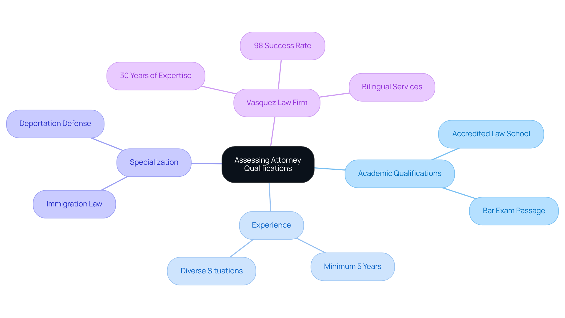 The central node represents the main topic, while the branches detail the specific qualifications and experiences to look for. Each color-coded branch helps you easily identify and understand the various factors involved in choosing the right attorney.