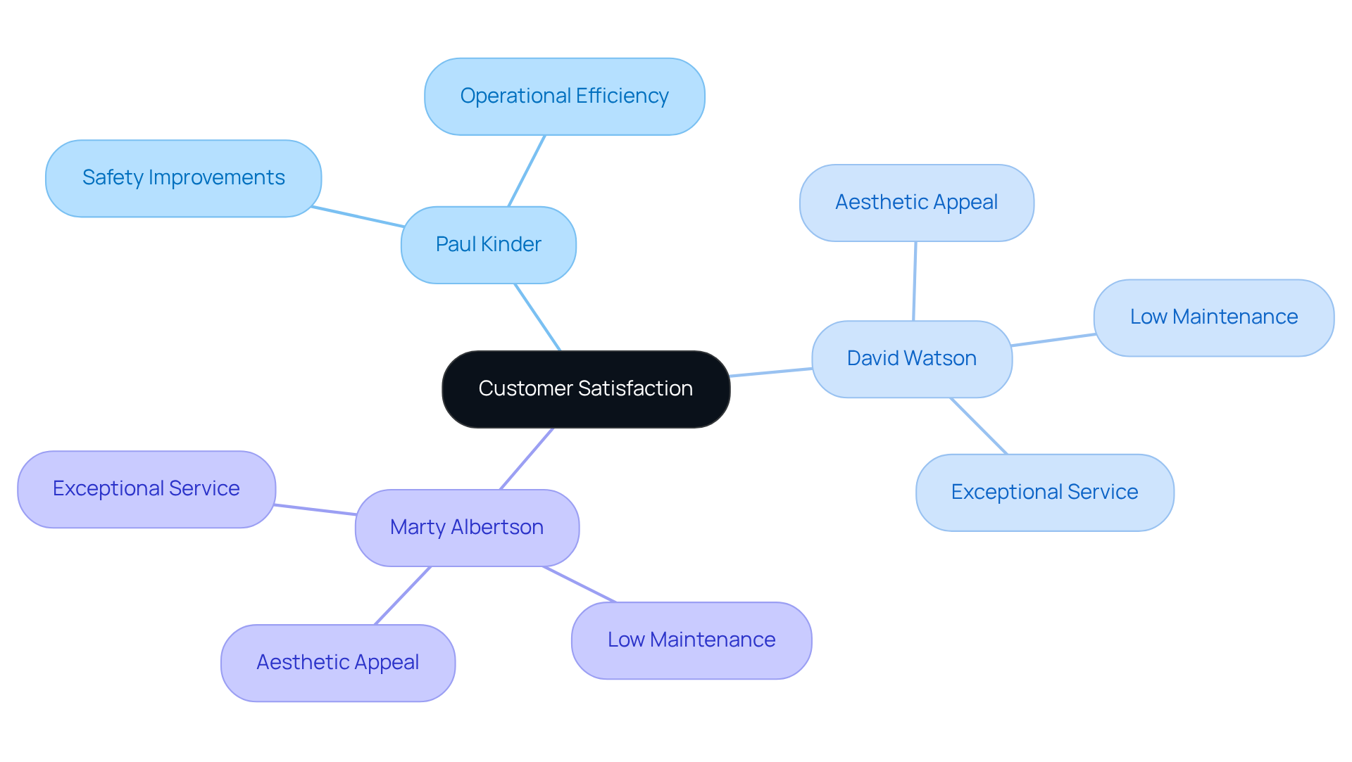 The center represents overall customer satisfaction, while each branch shows individual testimonials and their key points, illustrating the positive impact of artificial grass. The center represents overall customer satisfaction, while each branch shows individual testimonials and their key points, illustrating the positive impact of artificial grass.
