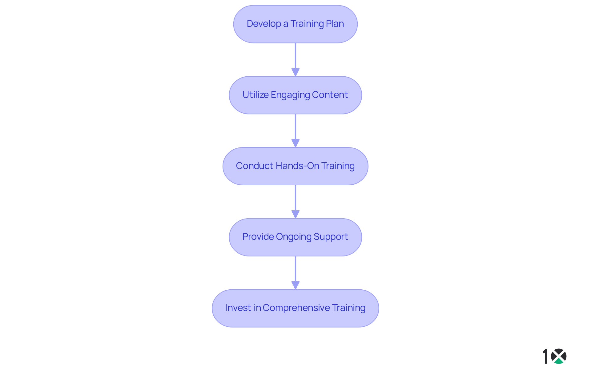 Each box represents a crucial step in the training process. Follow the arrows to see how each step builds on the previous one, leading to successful system utilization. Each box represents a crucial step in the training process. Follow the arrows to see how each step builds on the previous one, leading to successful system utilization.
