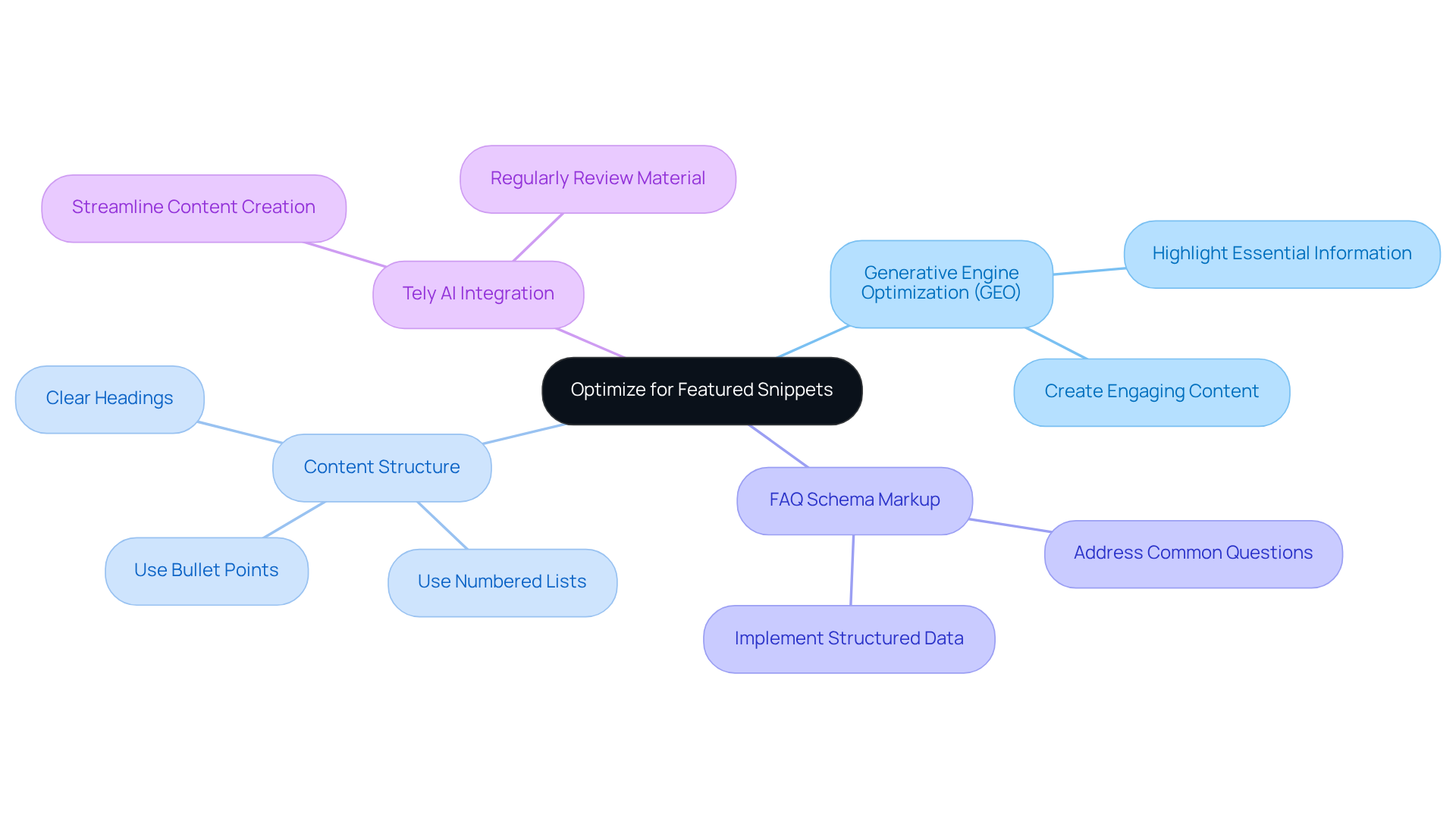The center represents the main goal of optimizing for featured snippets. Each branch shows a strategy, and the sub-branches provide specific actions to take. Follow the branches to see how each strategy contributes to the overall optimization. The center represents the main goal of optimizing for featured snippets. Each branch shows a strategy, and the sub-branches provide specific actions to take. Follow the branches to see how each strategy contributes to the overall optimization.