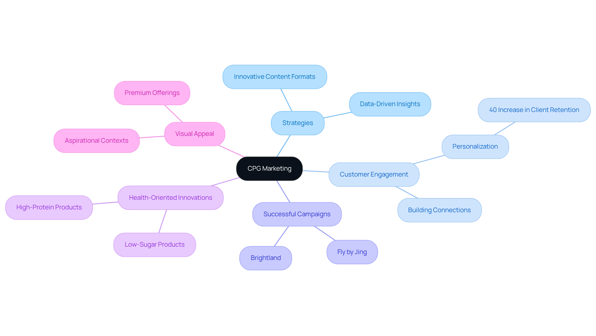 The center represents the main idea of CPG marketing, while the branches show different strategies and examples that contribute to effective marketing. Each color-coded branch helps you see how various elements connect to the core concept.