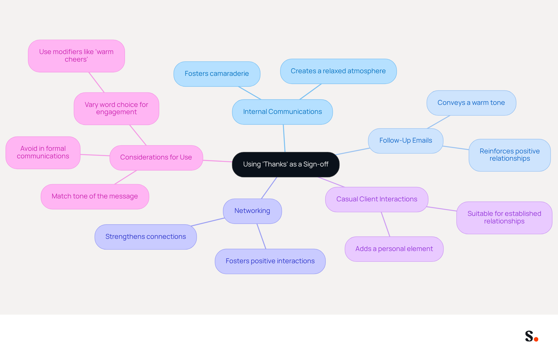 The central idea is about using 'Thanks' in sign-offs. Each branch represents a specific situation where it's suitable, while sub-branches provide additional context or considerations. This helps you see at a glance when to use a casual sign-off and when to choose something more formal. The central idea is about using 'Thanks' in sign-offs. Each branch represents a specific situation where it's suitable, while sub-branches provide additional context or considerations. This helps you see at a glance when to use a casual sign-off and when to choose something more formal.