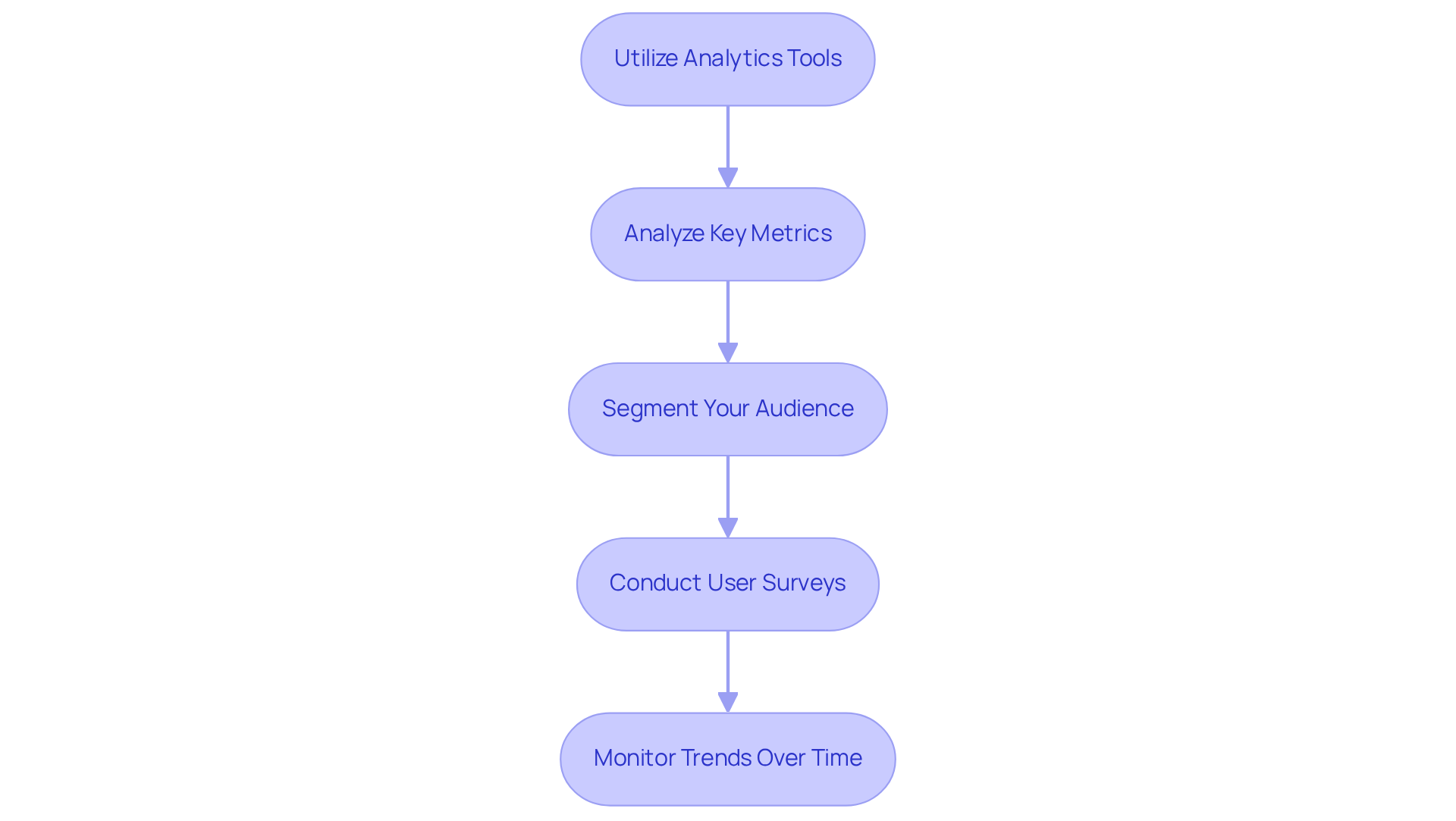 Each box represents a step in the process of understanding user behavior. Follow the arrows to see how each step leads to the next, helping you effectively target your audience. Each box represents a step in the process of understanding user behavior. Follow the arrows to see how each step leads to the next, helping you effectively target your audience.