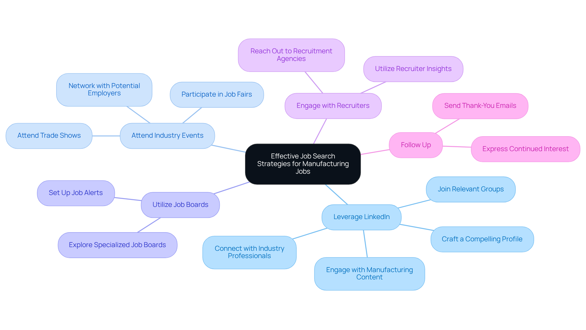 The center represents the main goal of enhancing your job search. Each branch shows a different strategy, and the sub-branches provide specific actions you can take to implement that strategy. The center represents the main goal of enhancing your job search. Each branch shows a different strategy, and the sub-branches provide specific actions you can take to implement that strategy.