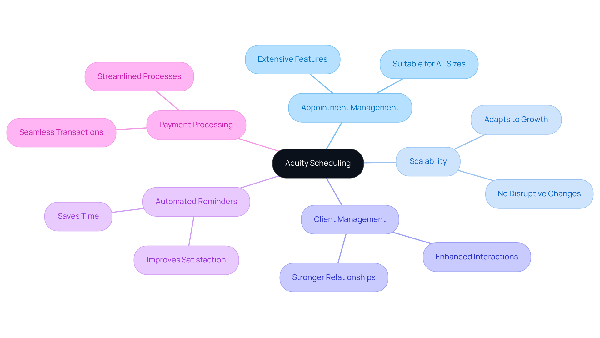 The central node shows the main topic, while the branches represent key features. Each sub-branch gives more detail about how these features help businesses operate more efficiently and improve client relations. The central node shows the main topic, while the branches represent key features. Each sub-branch gives more detail about how these features help businesses operate more efficiently and improve client relations.