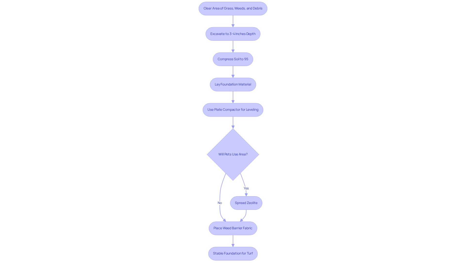 Follow the arrows to see each step in preparing your turf base. Each box represents a task you need to complete, and the decision point shows an additional step if pets will use the area.