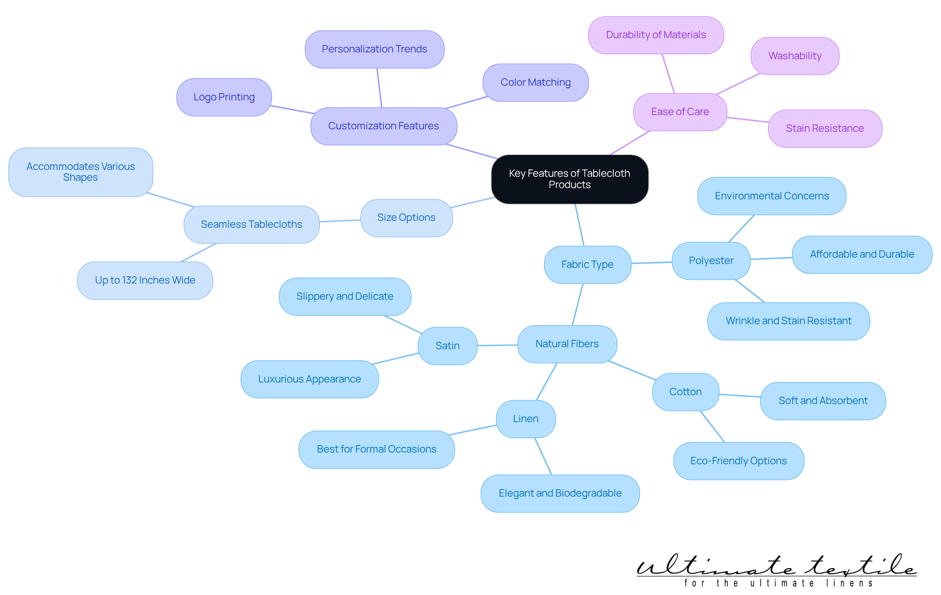 Start at the center with the main topic and explore each branch to discover the various features of tablecloths. Each branch represents a key aspect that affects selection, making it easy to navigate and understand.