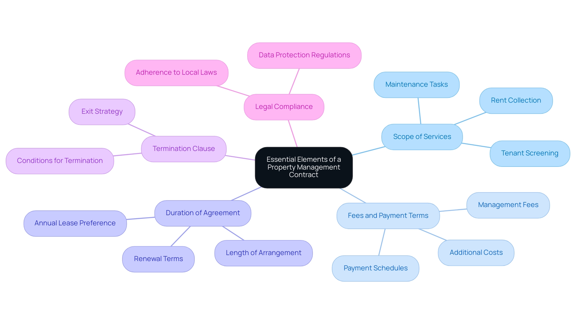 Each branch represents a key component of the contract, with sub-branches detailing specific aspects related to that component.