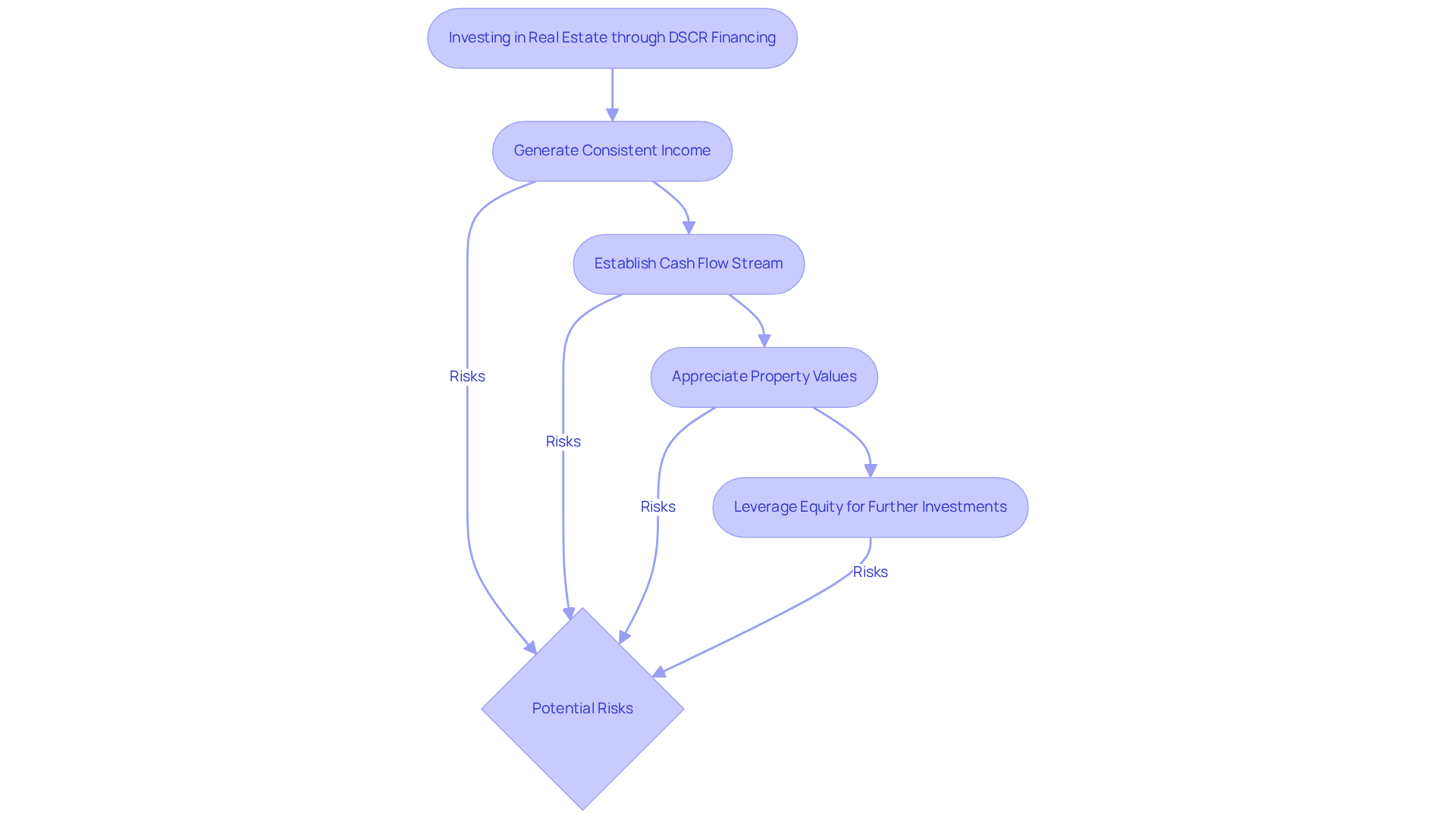 Follow the arrows to see how each step in the investment process connects. Green boxes represent positive actions leading to wealth, while the red box highlights potential risks to be aware of.