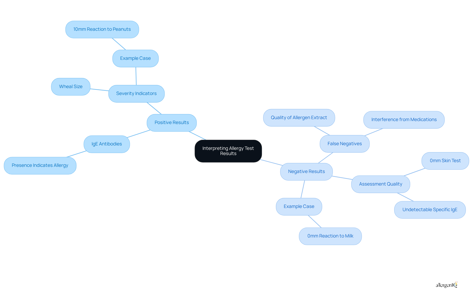 Start at the center with the main topic, then explore the branches to see how positive and negative results are interpreted, along with examples and important considerations.