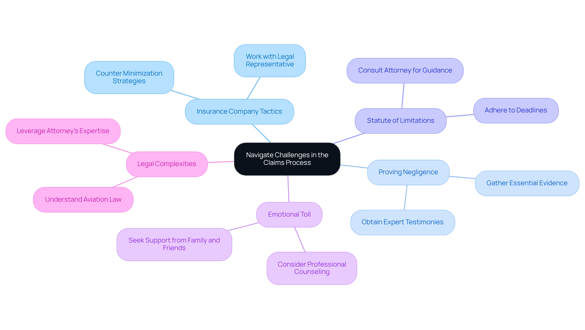 This mindmap starts with the main theme in the center and branches out to show different challenges families face during the claims process. Each branch represents a specific challenge, and the sub-branches provide strategies to overcome them. This visual helps you see how everything connects and what steps you can take. This mindmap starts with the main theme in the center and branches out to show different challenges families face during the claims process. Each branch represents a specific challenge, and the sub-branches provide strategies to overcome them. This visual helps you see how everything connects and what steps you can take.