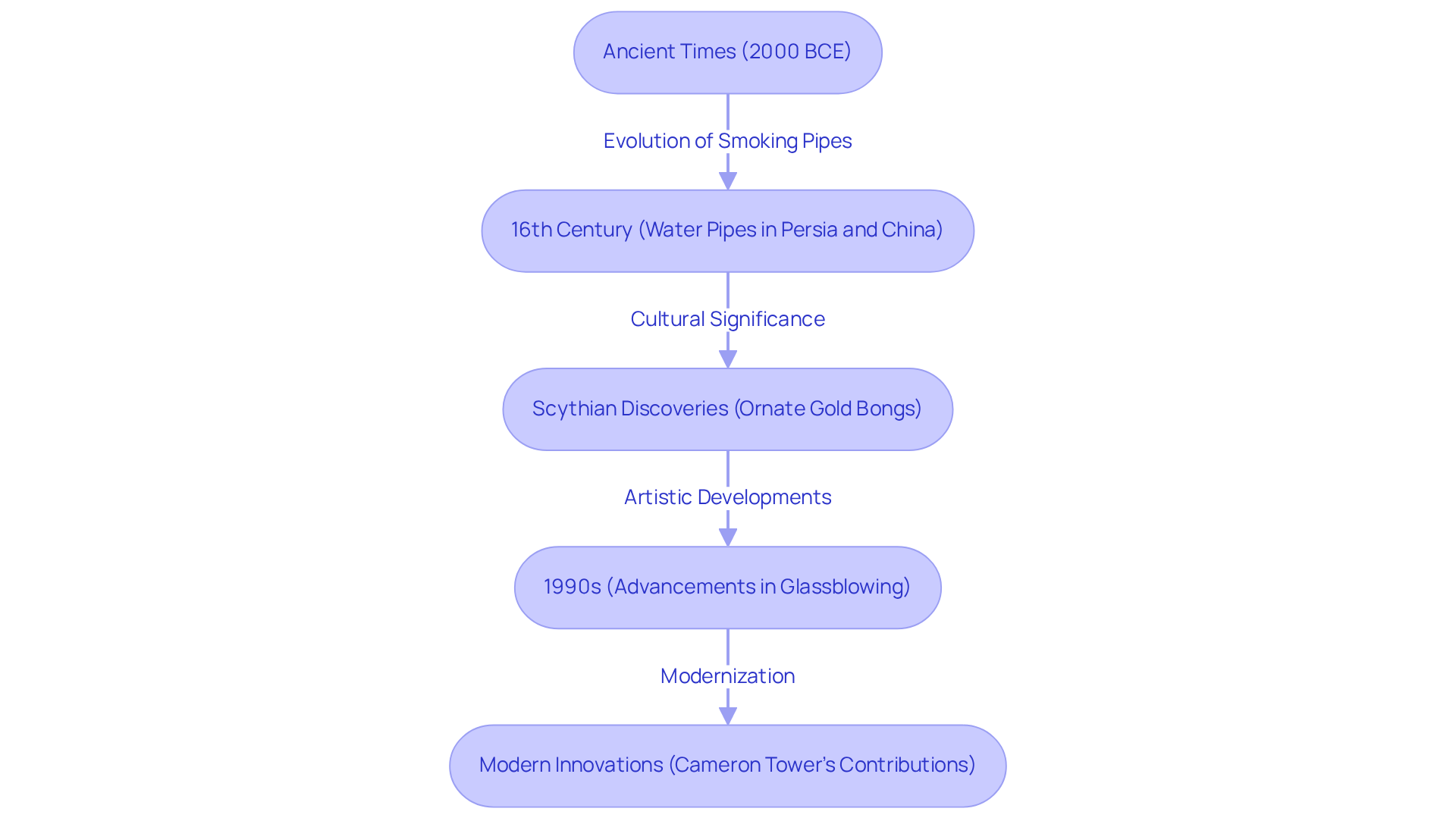 Follow the arrows to see how weed bubblers have evolved over time, from ancient pipes to modern designs. Each box represents a significant milestone in their history. Follow the arrows to see how weed bubblers have evolved over time, from ancient pipes to modern designs. Each box represents a significant milestone in their history.