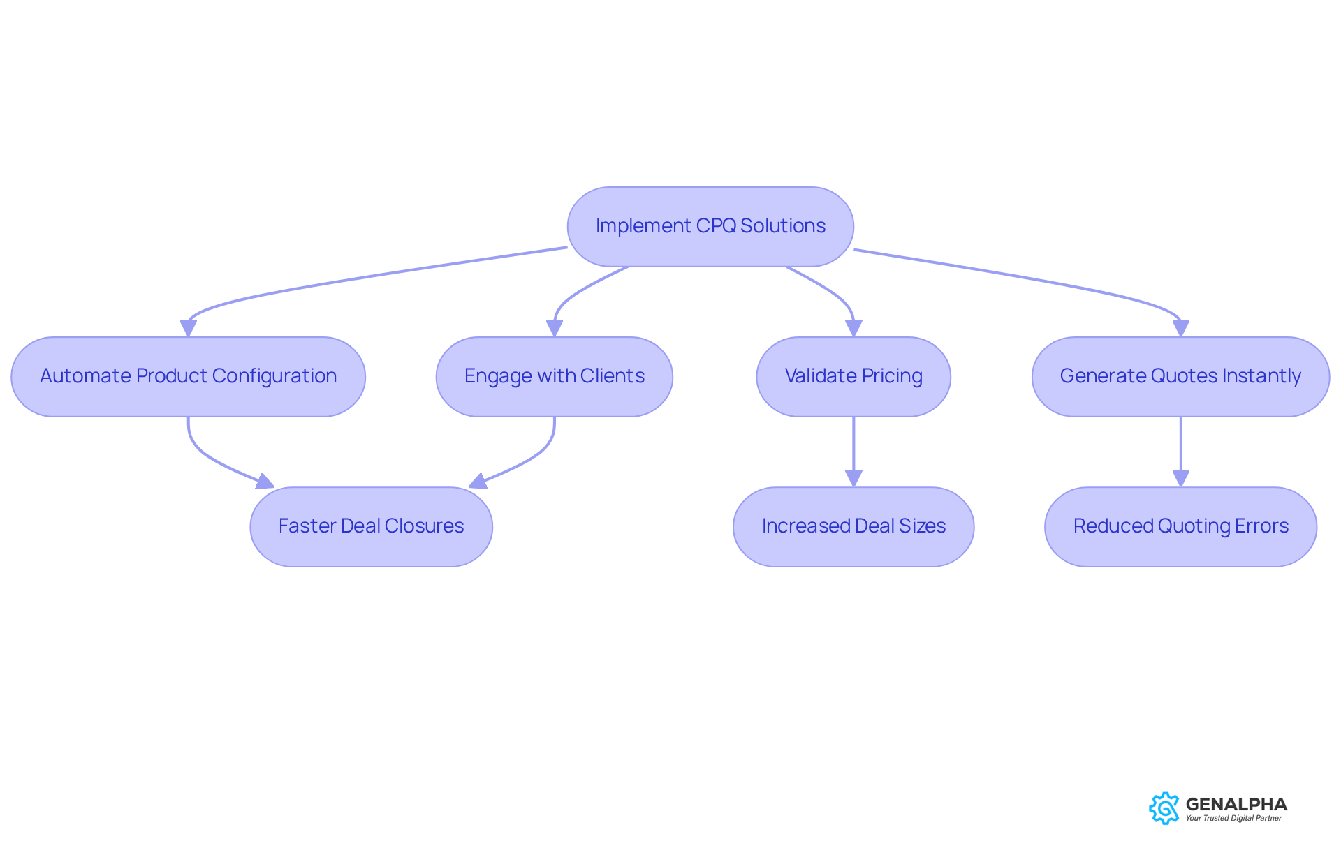 Follow the flow to see how implementing CPQ solutions can transform sales processes. Each step leads to significant improvements, making life easier for sales representatives and enhancing customer satisfaction.