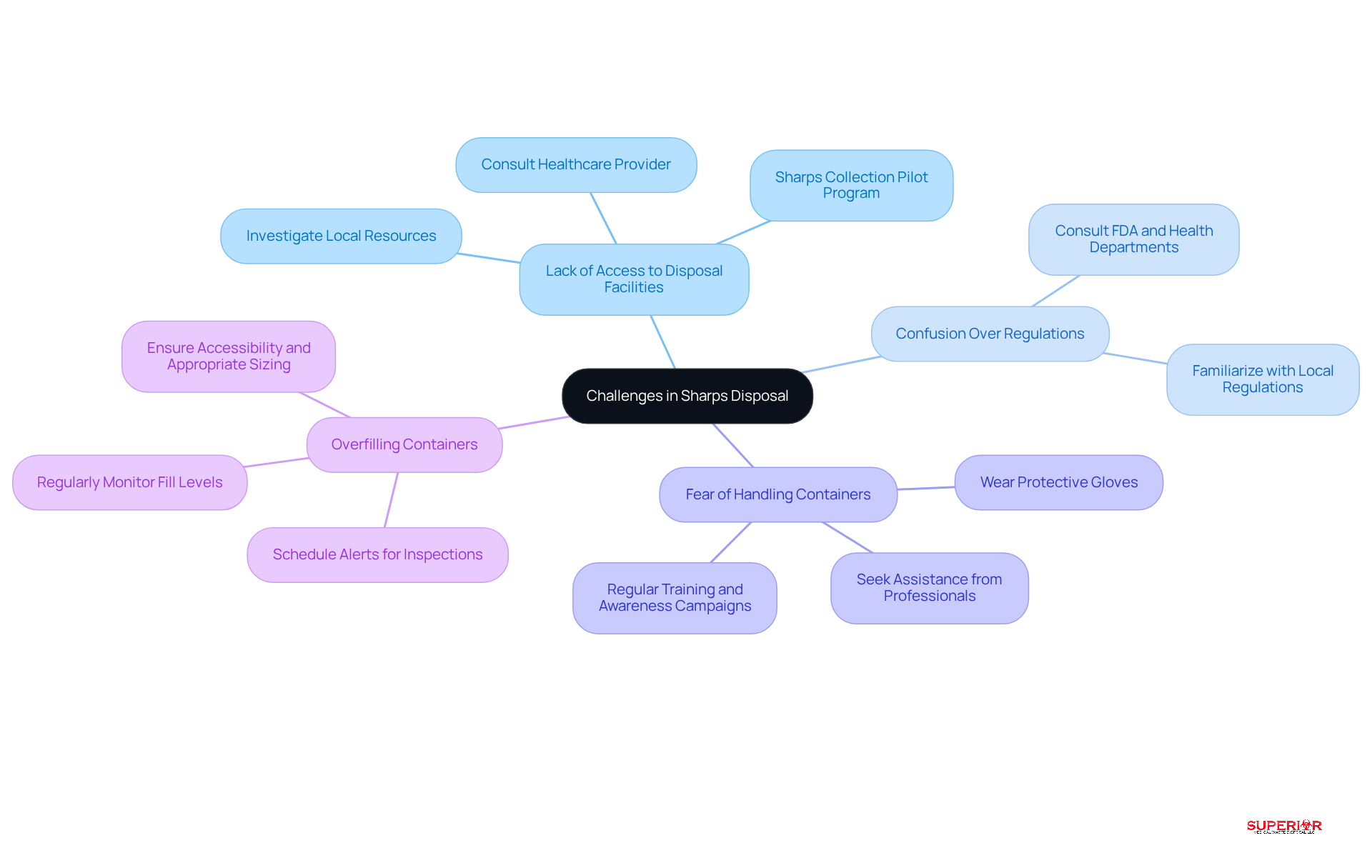 Start at the center with the main topic, then follow the branches to explore each challenge and its solution. The colors help differentiate between the various challenges, making it easier to understand the information at a glance.