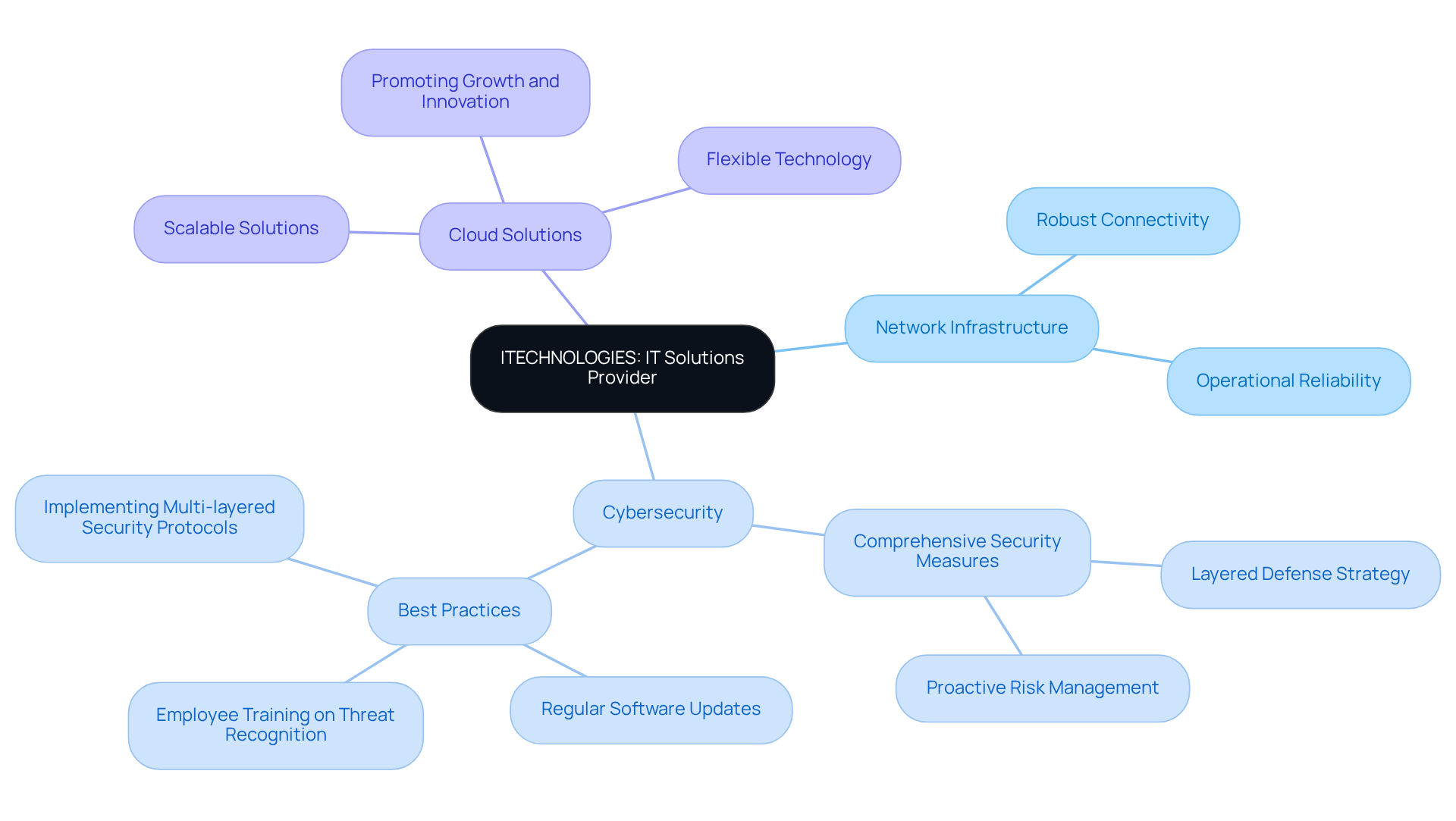 The center represents ITECHNOLOGIES, and the branches show the key services they provide. Each service can be explored further to understand its components and importance.