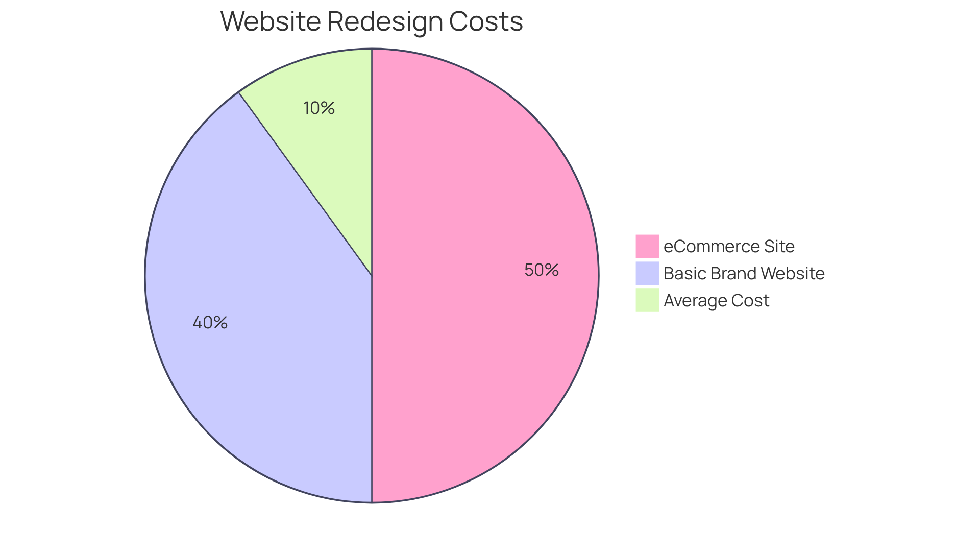 Each slice of the pie shows the cost range for different types of website redesigns. The larger the slice, the more common that cost range is among businesses looking to redesign their websites.