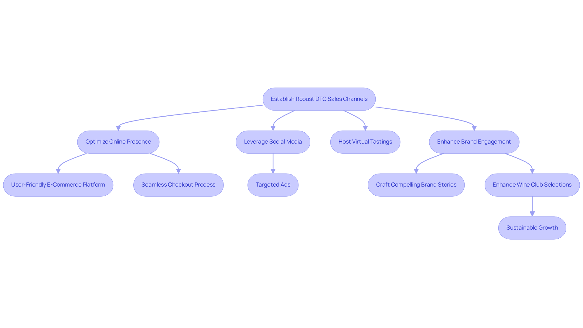 Follow the arrows to see how each strategy connects to the next in building effective sales channels. Each branch represents a key area of focus, and the sub-steps provide actionable insights.