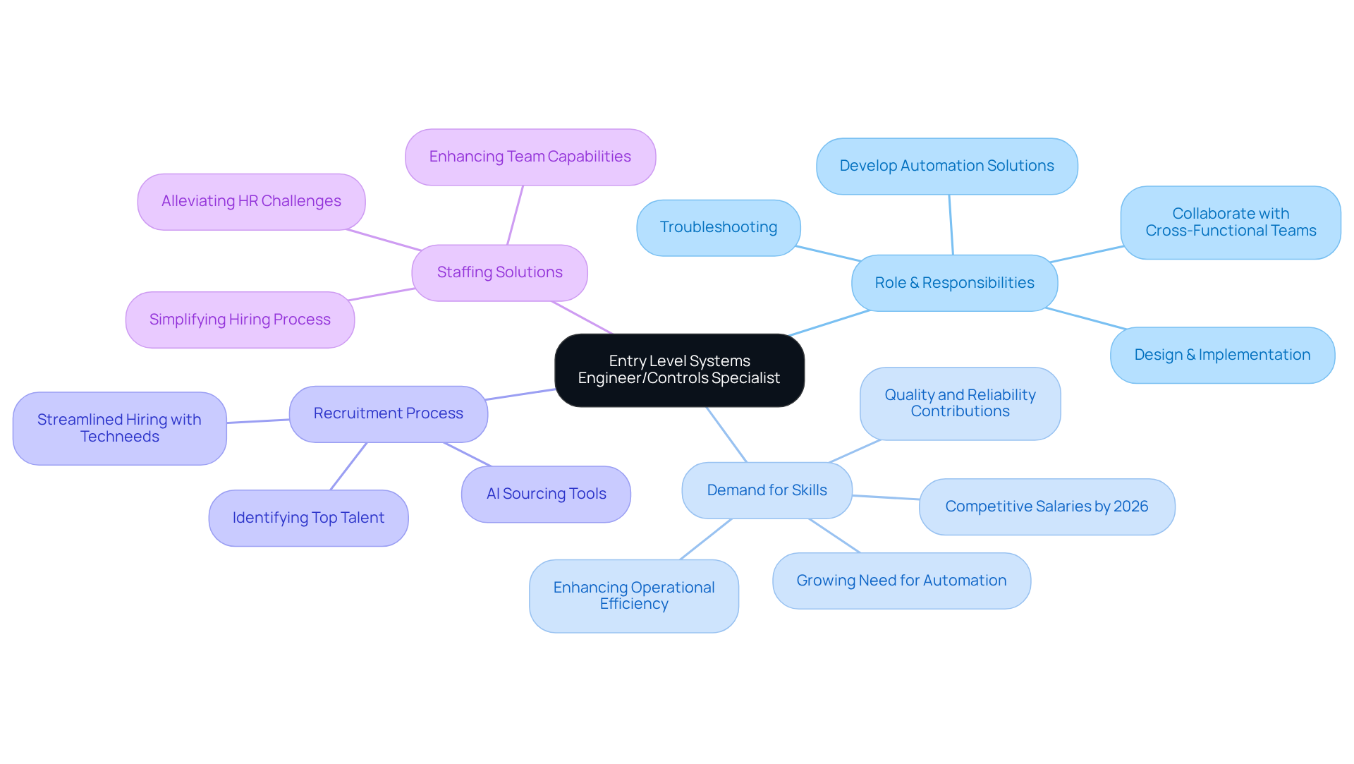 The central node represents the main role, while the branches show different aspects of the job and its importance. Each color-coded branch helps you quickly identify related topics and understand how they connect. The central node represents the main role, while the branches show different aspects of the job and its importance. Each color-coded branch helps you quickly identify related topics and understand how they connect.