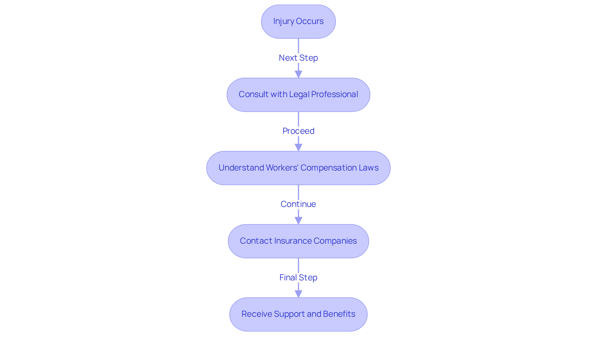 This flowchart guides you through the process after a work-related injury. Start at the top with 'Injury Occurs' and follow the arrows down to see each step you should take to ensure you get the help and benefits you deserve. This flowchart guides you through the process after a work-related injury. Start at the top with 'Injury Occurs' and follow the arrows down to see each step you should take to ensure you get the help and benefits you deserve.