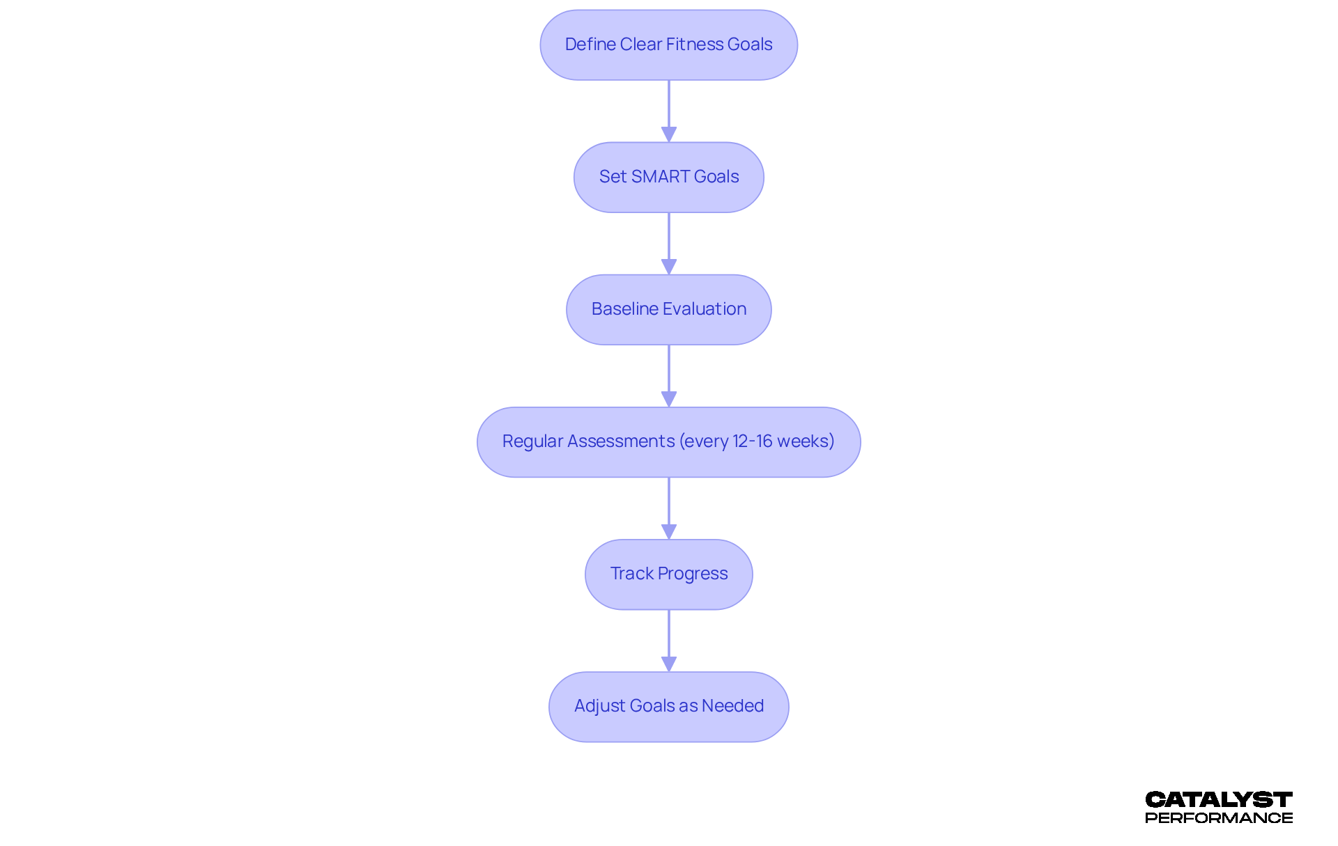 This flowchart outlines the journey of setting fitness goals. Start with defining your goals, then set them using the SMART criteria, evaluate your starting point, regularly check your progress, and adjust your goals as you grow. Each step is crucial for staying on track and achieving success.